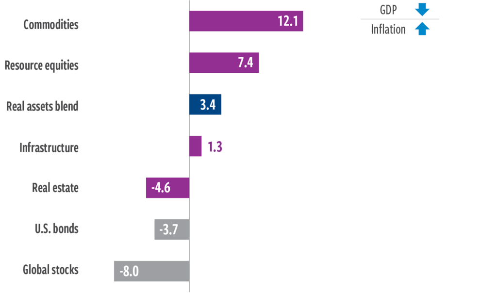 The role of real assets in today's investment landscape - Cohen & Steers
