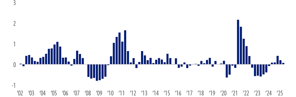 Three indications private real estate has found its bottom - Cohen & Steers