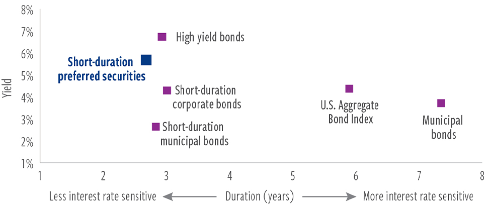 Short-duration preferreds: The evergreen fixed income allocation ...