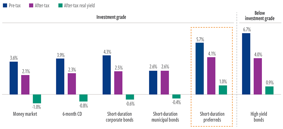 Short-duration preferreds: The evergreen fixed income allocation ...