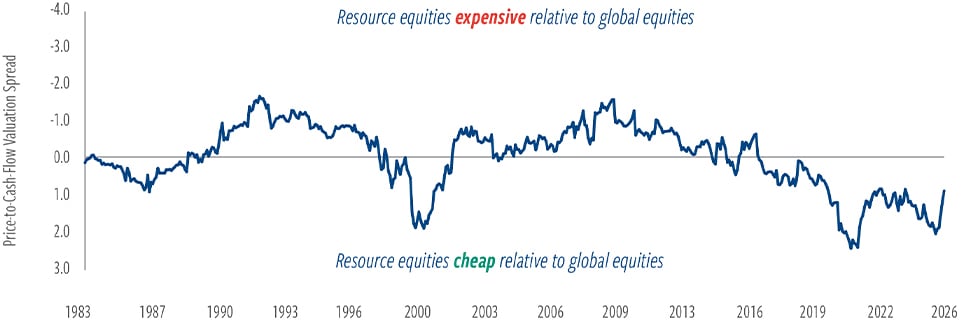 The era of scarcity is here: The resurgence in natural resource ...